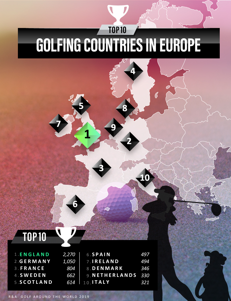 England still dominates Europe’s golf course table – The Golf Business